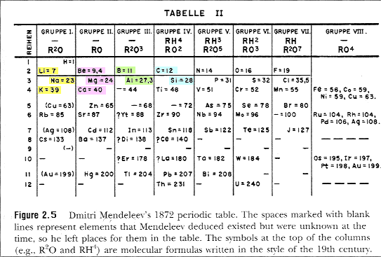 Mendeleev's Table